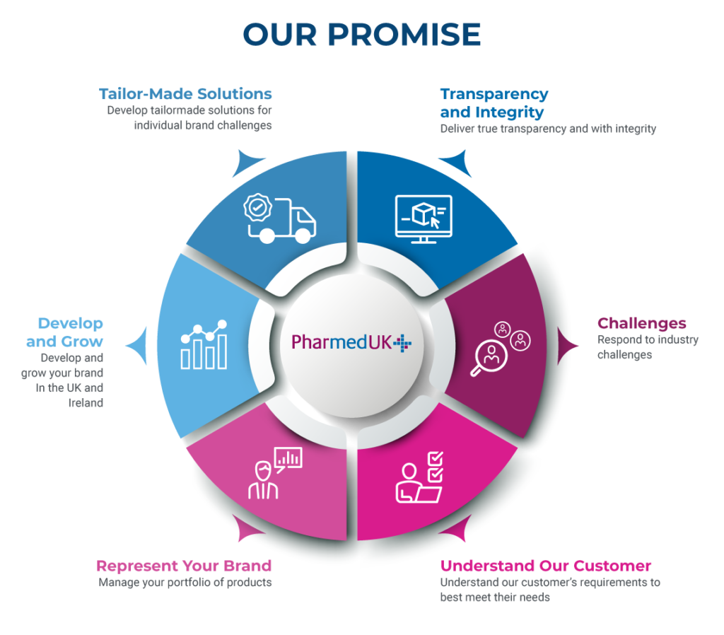 Our Approach - Pharmed UK